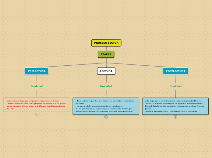 PROCESO LECTOR - Mind Map